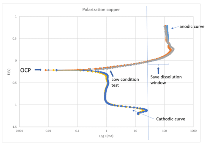 Applied science - CORROSION